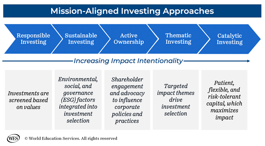 Social Impact Programs - Investing - WES
